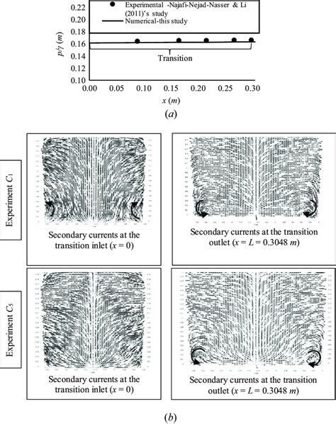 A Comparison Of The Longitudinal Variations In Numerical And Download Scientific Diagram