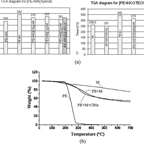 A Ftir Spectra Of The Hybrids Obtained With Polyether Polyol
