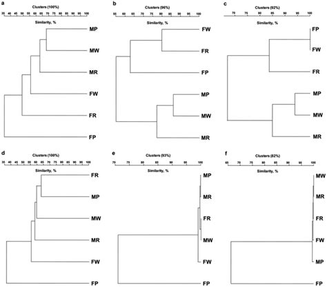 Unweighted Pair Group Method With Average Linkages Upgma Analysis Of