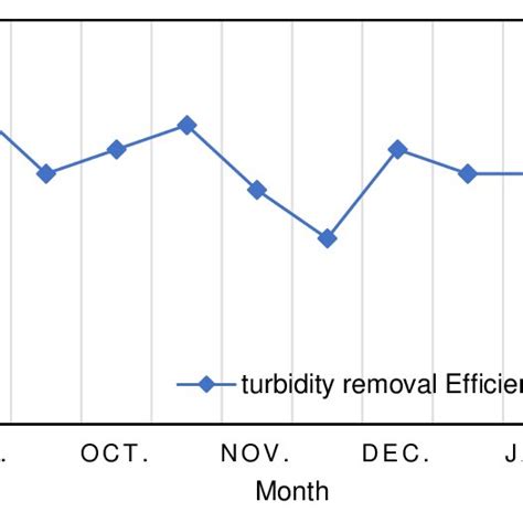 Turbidity Before And After The Ceramic Filter Download Scientific