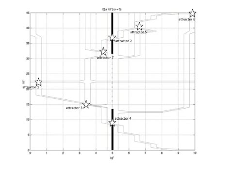 Attractors Of The Cellular Automaton Abstraction Download Scientific Diagram