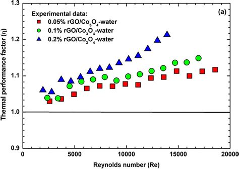 A Thermal Performance Factor Of Nanofluids B Thermal Performance