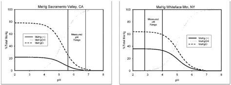 Methylmercury Speciation Modeling Results For Selected Region
