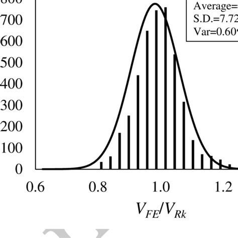 Normal Distribution Finite Element Analyses Vs Design Approach