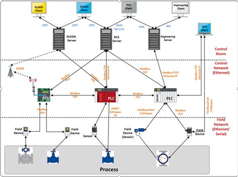 Overview Of Communication Protocols In Typical Ics Architecture