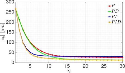 Figure 1 From First Order Iterative Learning Control For A Single Axis