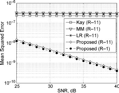 Mean Squared Errors Of Proposed Estimator And Three Well Known