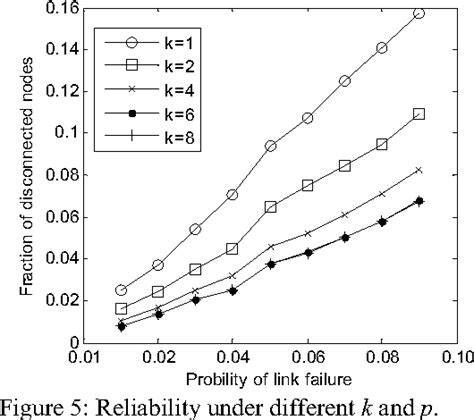 Figure 5 From Towards A Scalable Routing Architecture For Future Internet Semantic Scholar