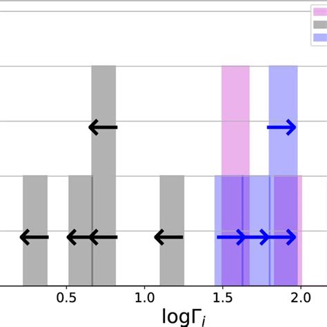 The Initial Grb Jet Lorentz Factor Γi And The Ambient Density A⋆ They Download Scientific