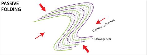 Folds And Folding Part II GeoExpro