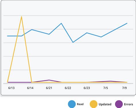 Salesforce Data Management Sesame Software