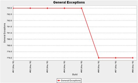 How To Count The Number Of General Exceptions C Using Powershell To