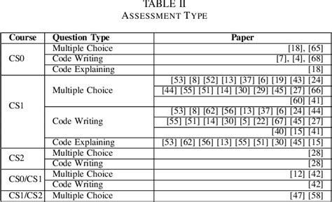 Table Ii From Design An Assessment For An Introductory Computer Science