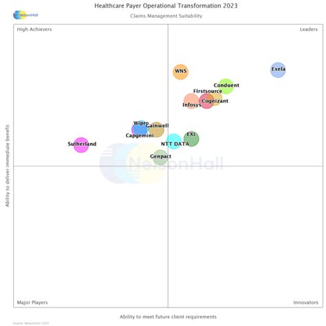 Exela Technologies Named A Leader In Nelsonhalls Healthcare Payer