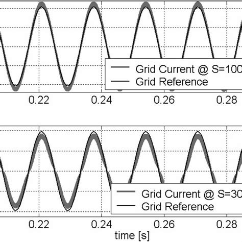 inverter s output current waveforms corresponding to solution obtained