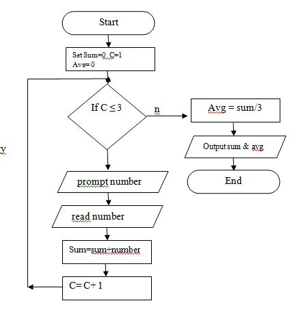 Algorithms Flowcharts Flowchart To Find Addition Of Two Numbers