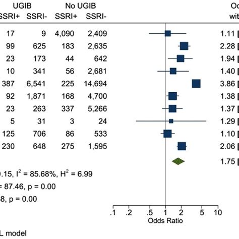 Forrest Plot Showing Odds Of Upper Gastrointestinal Bleeding In
