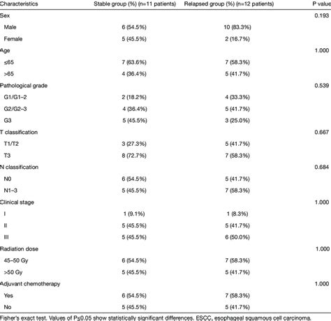 Clinicopathological Features Of Patients With Escc Download