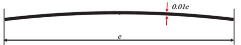 Cross Sectional View Of The Circular Arc Airfoil With 3 Camber