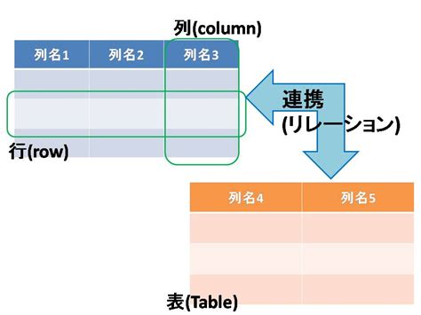 Sqlって何？ 初心者 Qiita