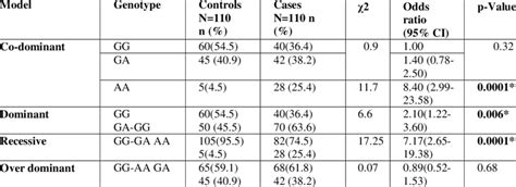 Association Between Cubn Gene Variant G253a And Chd In Different Download Scientific Diagram