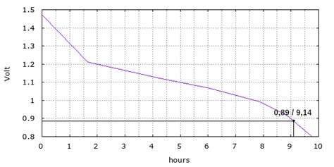 Time Gnuplot Label Specific Y Data Point With X Value Stack Overflow