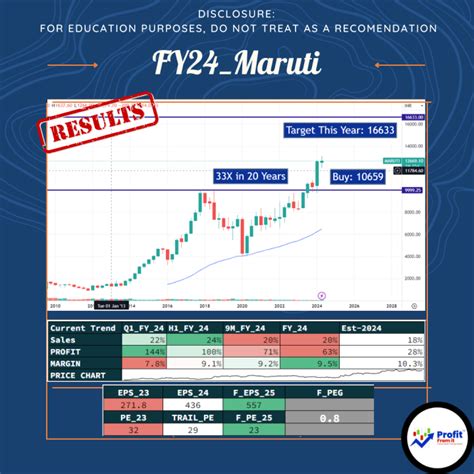 Maruti Cmp 12669 Sales Longterm 14 Sales Cyear 20 Fy24 Result