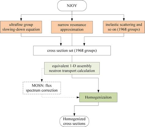 The Calculation Process Of Mocs Download Scientific Diagram