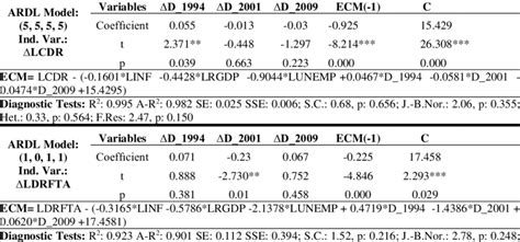 The Results Of Ardl Error Correction Models Continue Download Scientific Diagram