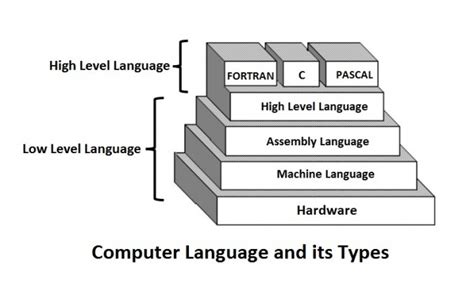 what is a computer language types computer language