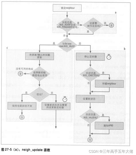 第二十七章：邻居子系统：基础结构 Csdn博客