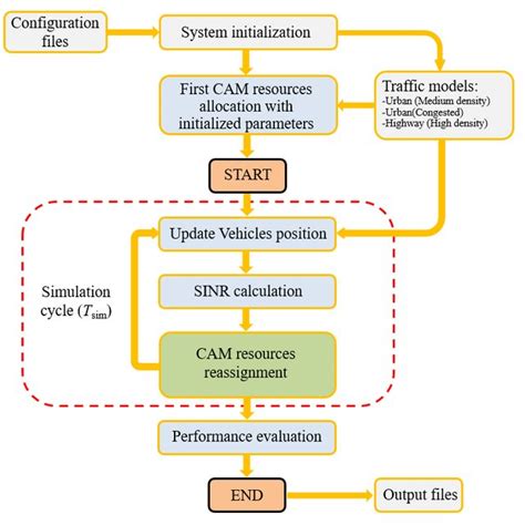 Illustration Of Scheduling Modes For C V2x Communication System