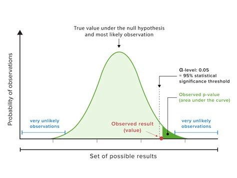 Statistical Tests And Data Representation Concise Medical Knowledge