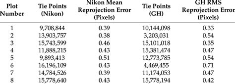 Photogrammetric Reconstruction Results For Nikon And Gh Measurements Download Scientific