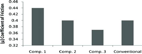 Coefficient Of Friction Analysis Of Specimens Reproduced From Ademoh Download Scientific