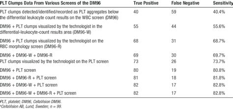 Analysis Of Platelet Clumps Data Obtained From Various Screens Of The