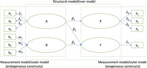 PLS SEM Model Explained Adapted From Hair Et Al 2021 Download Scientific Diagram