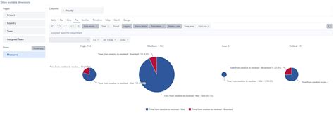 Sla Dashboard Filtering By Created Date Questions And Answers Eazybi Community