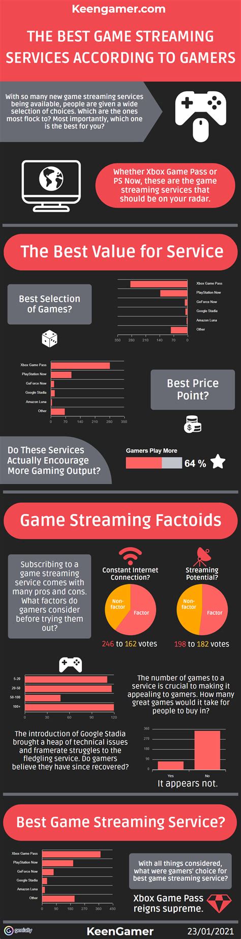 The Best Game Streaming Service According To Gamers