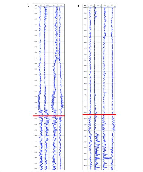 Logging Curves For Well A And Well B Used In Training And Validation