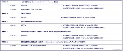 西门子plc错误和errorid概览西门子错误代码大全 Csdn博客