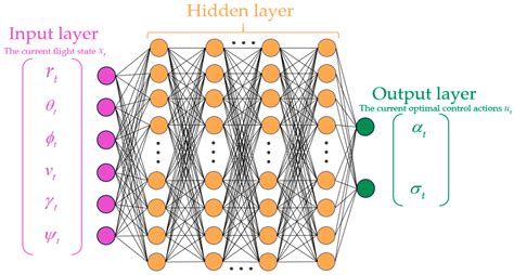 Fast Trajectory Generation With A Deep Neural Network For Hypersonic Entry Flight