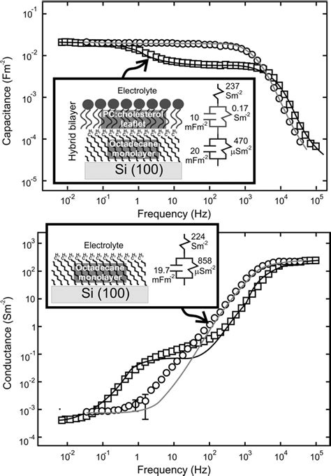 Capacitance A And Conductance B Dispersions With Frequency Obtained