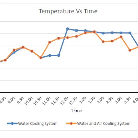 Comparison Of Water Cooling System And Hybrid Cooling System For