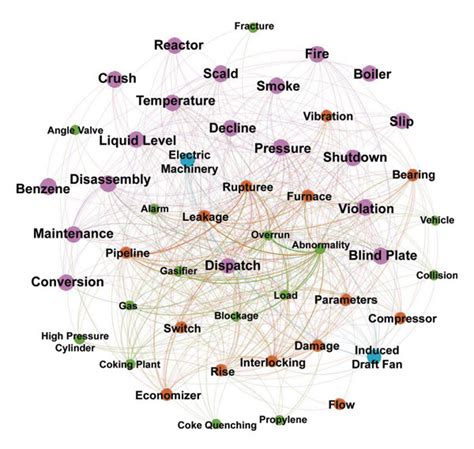 Visual Results Of Accident Text Clustering Analysis Download