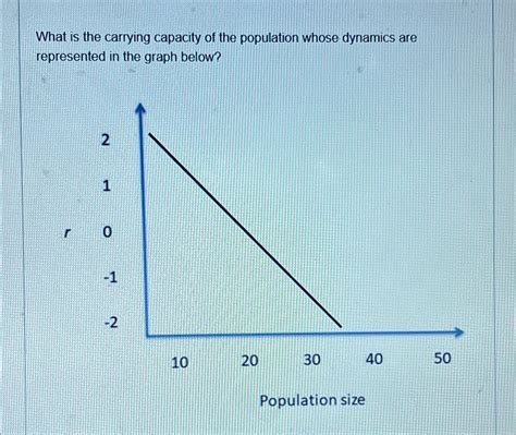 Solved What Is The Carrying Capacity Of The Population Whose Chegg Com