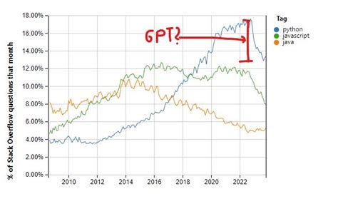 simon schenker on linkedin chatgpt stackoverflow java chatgpt