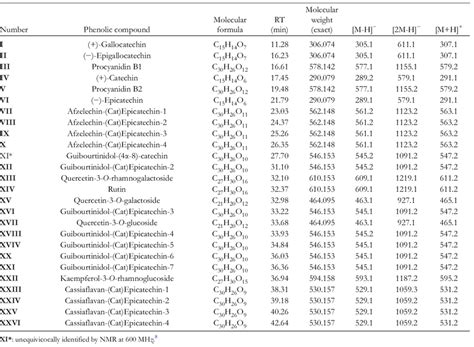 Hplc Esi Ms Data In Negative And Positive Ion Mode At A Fragmentor