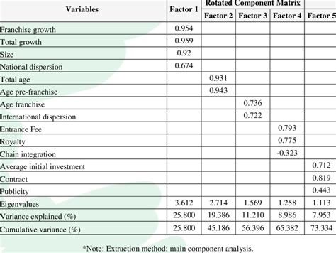 Results Of Factor Analysis With Varimax Rotation With Fourteen Variables Download Table