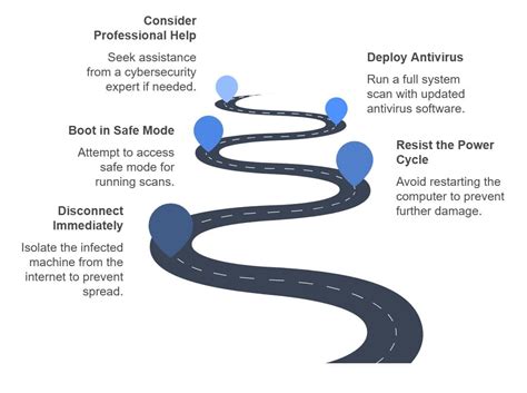 What Is A Boot Sector Virus 2024 Are They Still A Threat